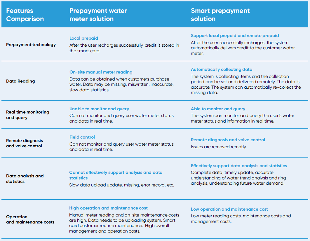 The prepaid and smart water meter revolution