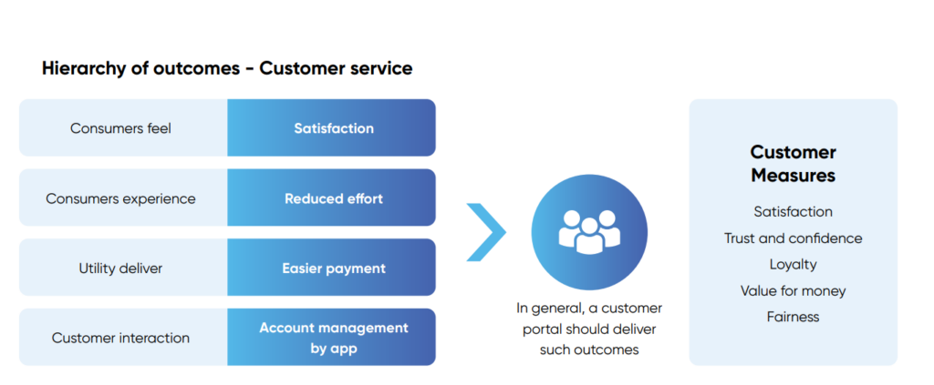 Customer satisfaction related to water services - Iskraemeco Corpo